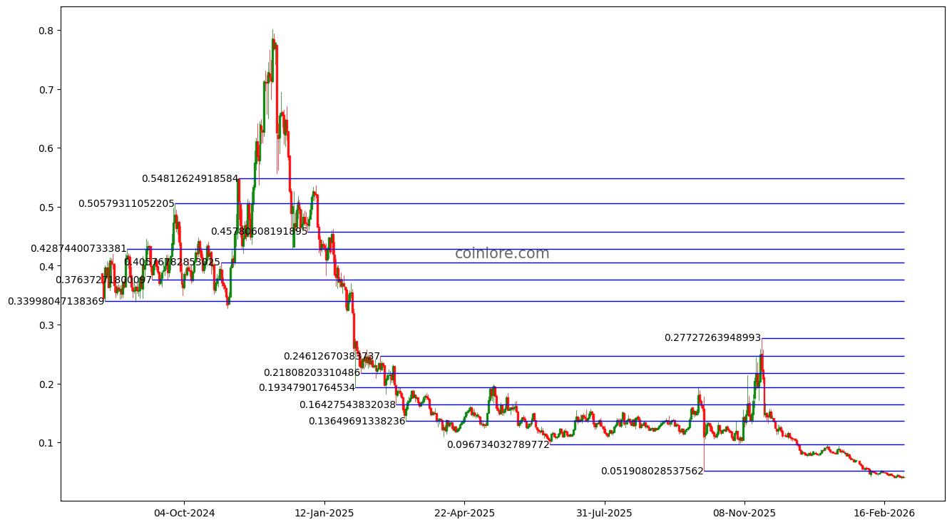 Starknet Destek ve Direnç Seviyeleri