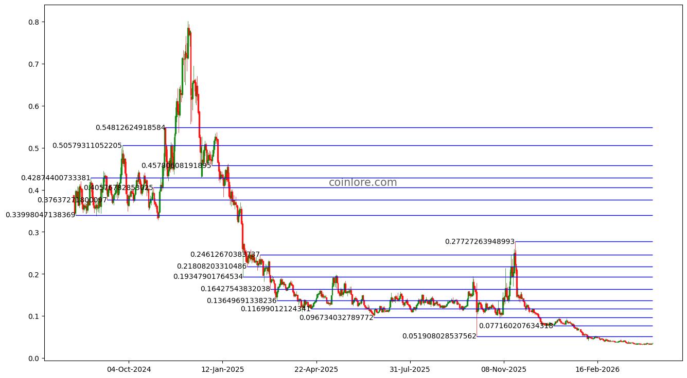 Starknet Destek ve Direnç Seviyeleri