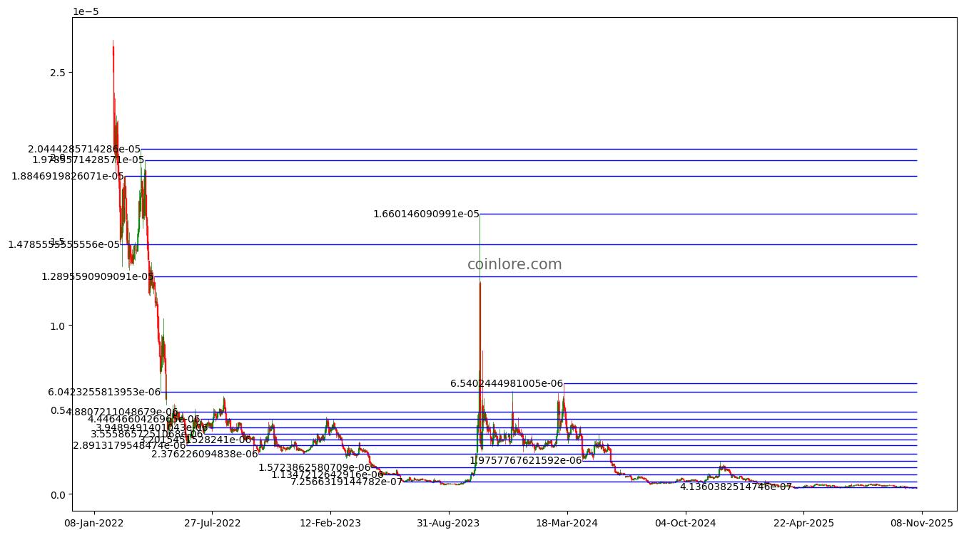 StarLink уровни поддержки и сопротивления