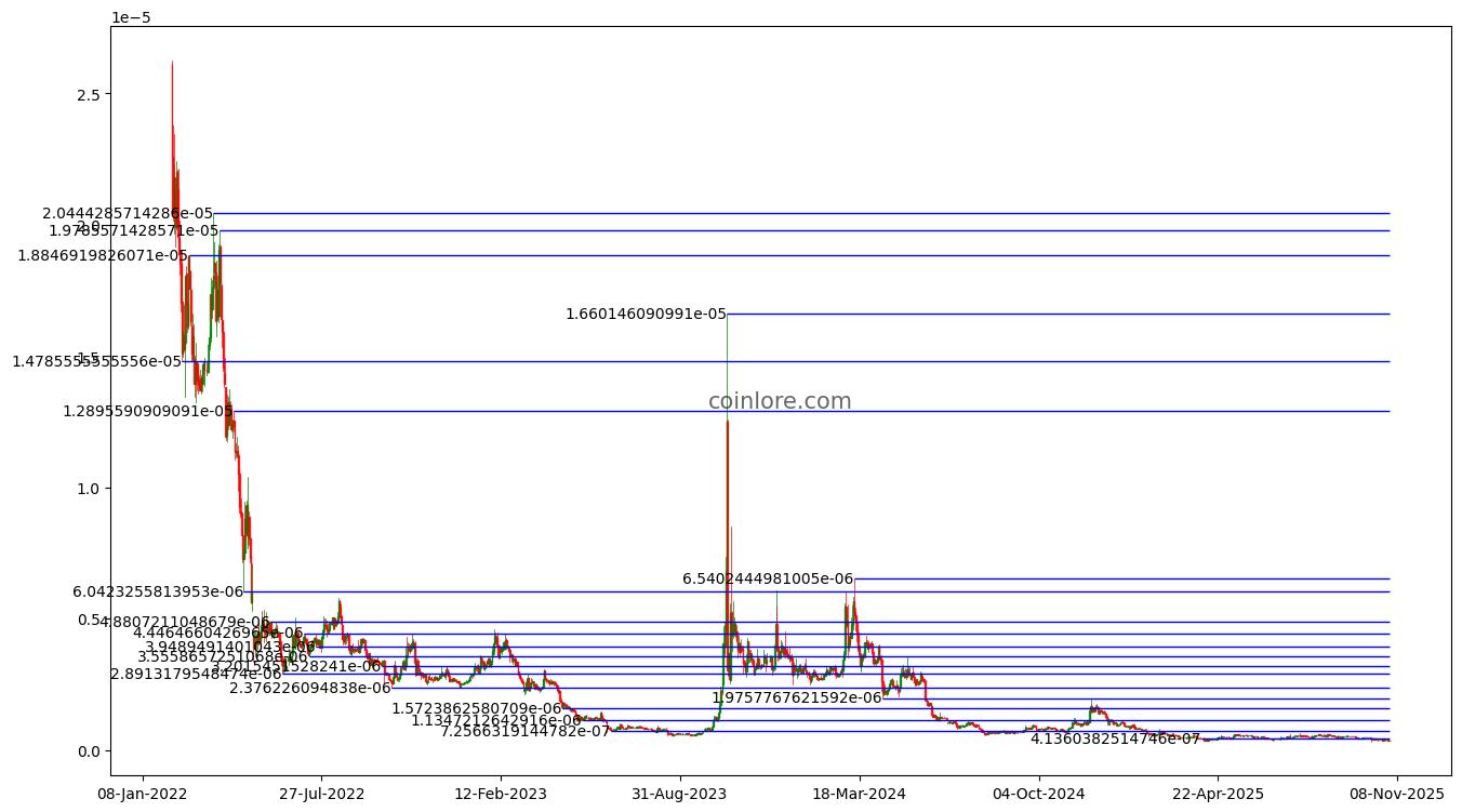StarLink Support- und Widerstandsniveaus
