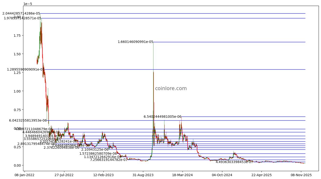 StarLink Support and resistance levels