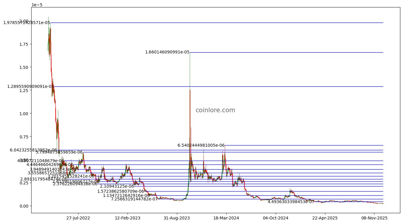 StarLink Support and resistance levels