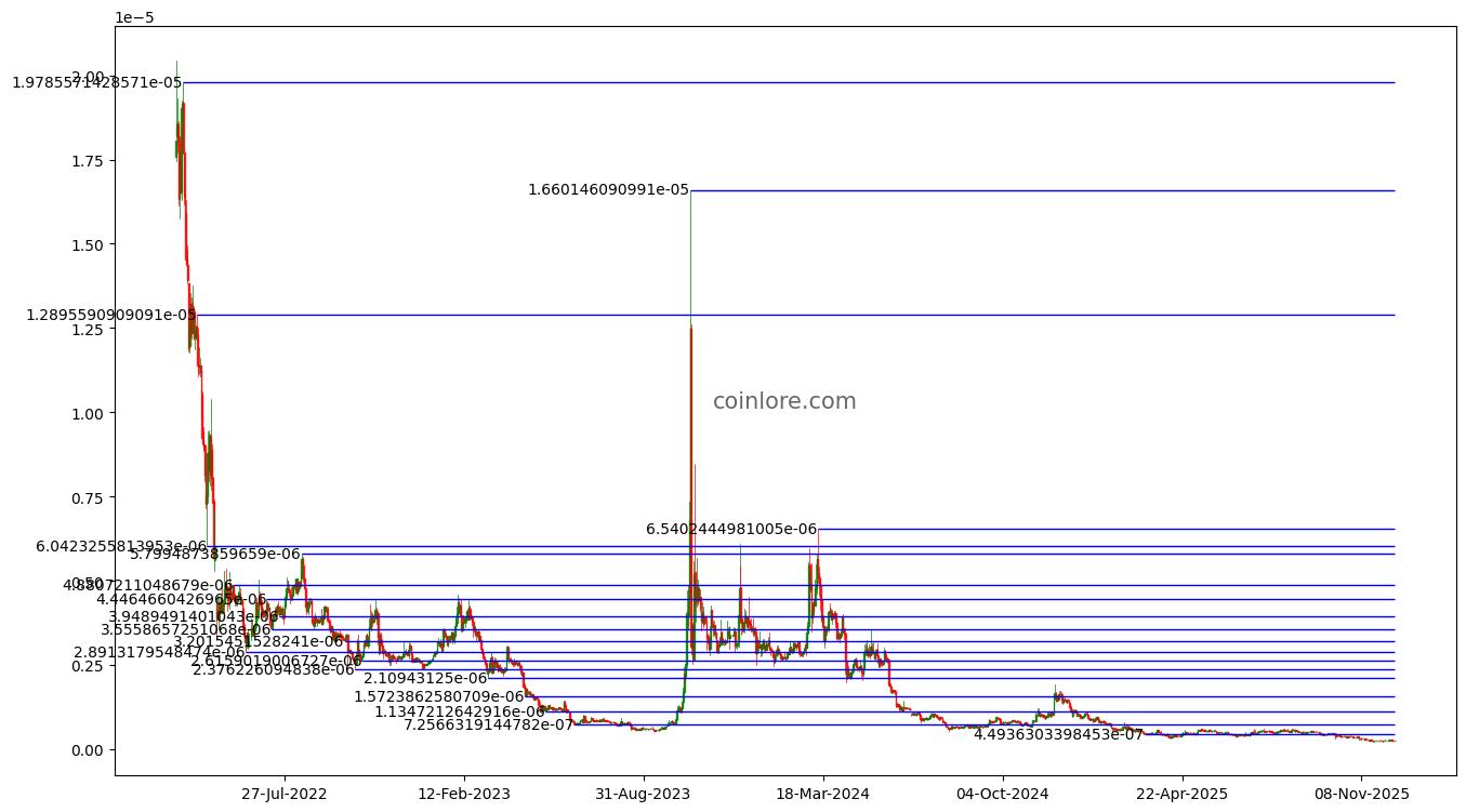 StarLink Destek ve Direnç Seviyeleri