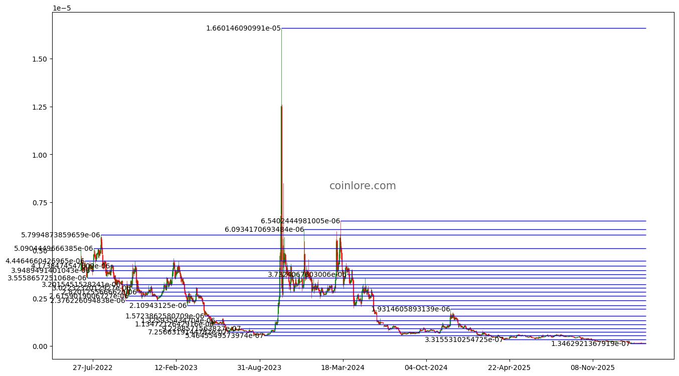 Niveles de soporte y de resistencia de StarLink