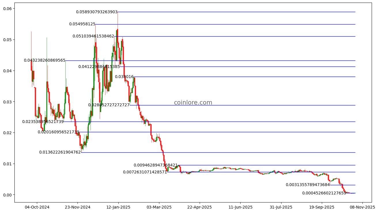 StarryNift Support and resistance levels