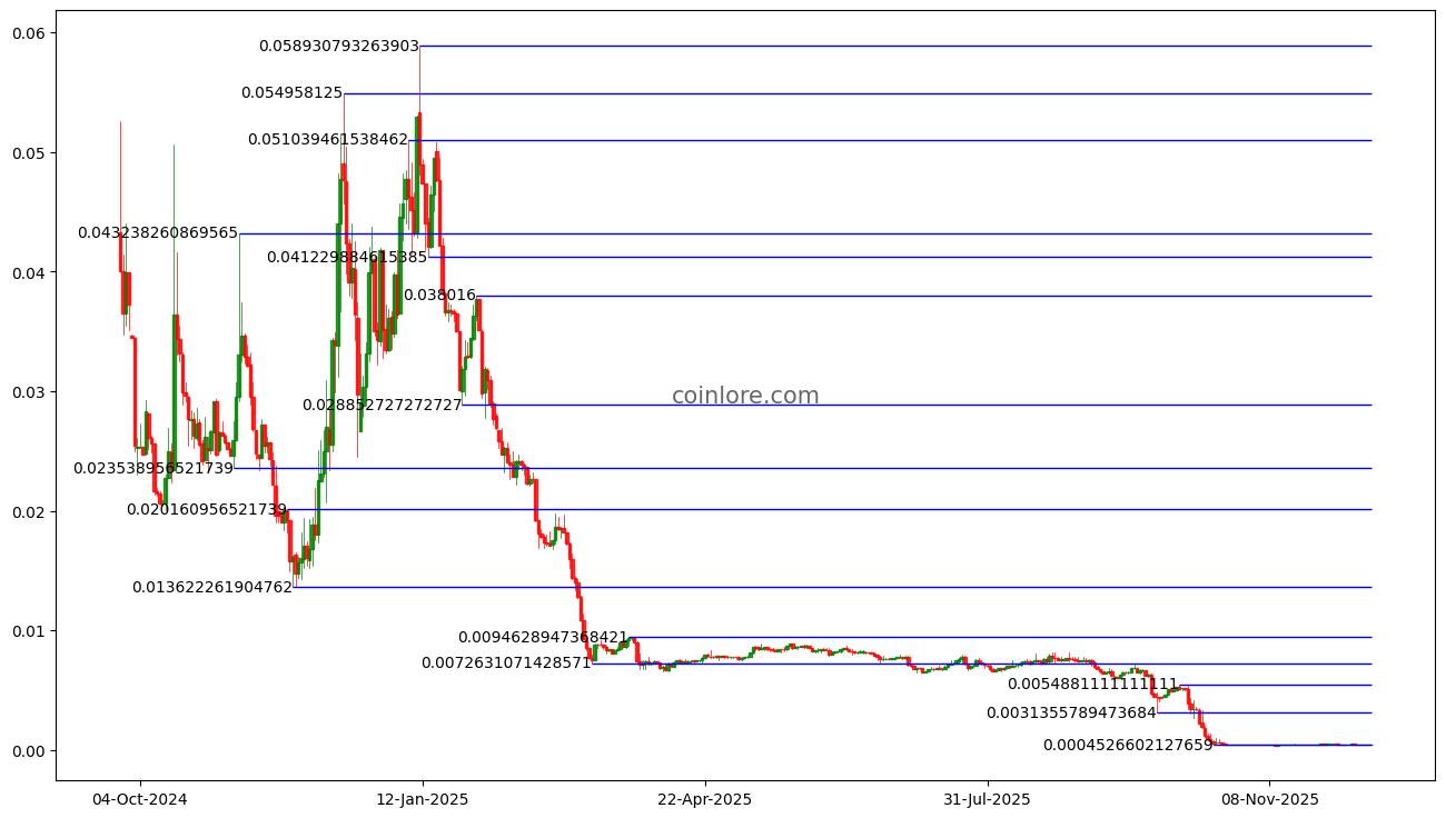 Niveles de soporte y de resistencia de StarryNift