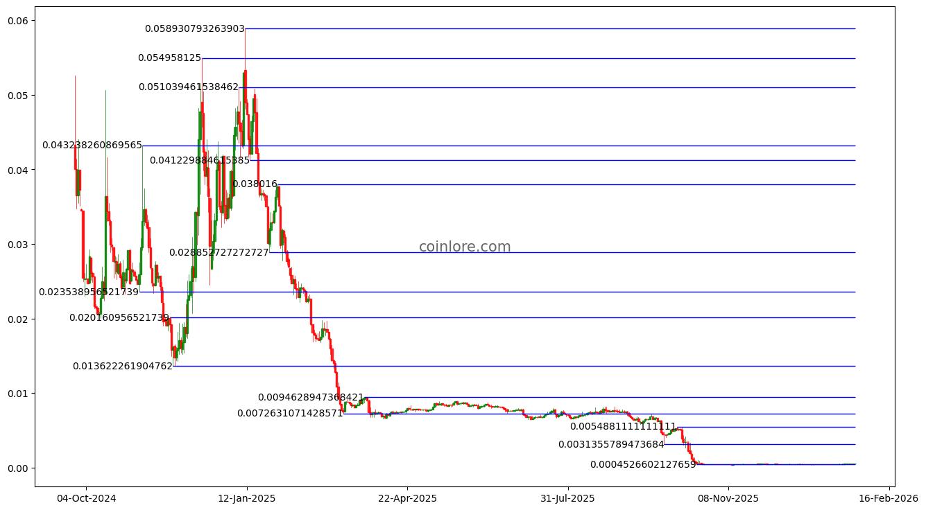 Niveles de soporte y de resistencia de StarryNift