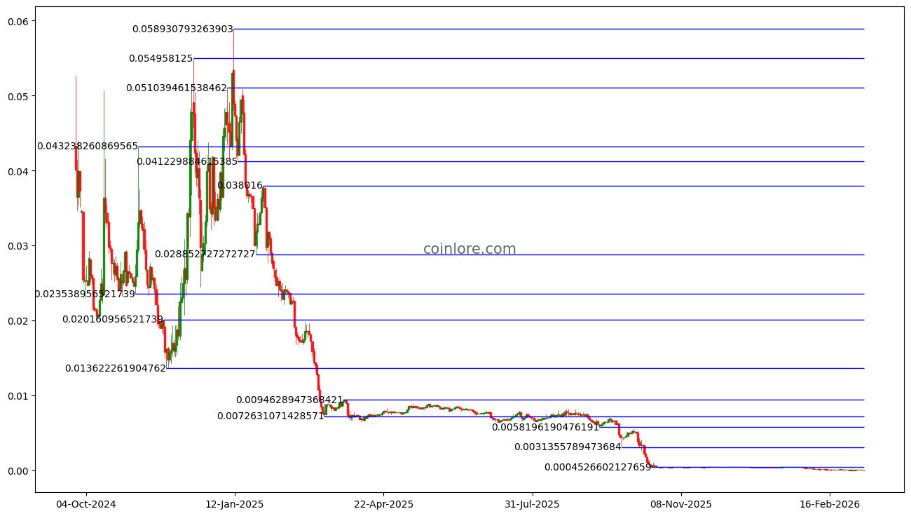 Niveles de soporte y de resistencia de StarryNift