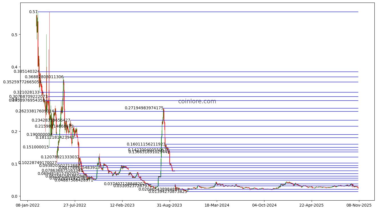 StarShip Support and resistance levels