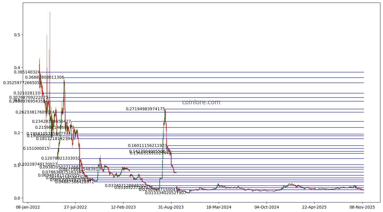 StarShip Support and resistance levels