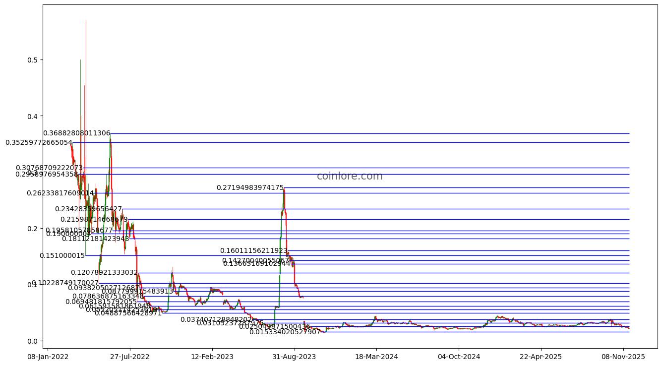 StarShip Support and resistance levels