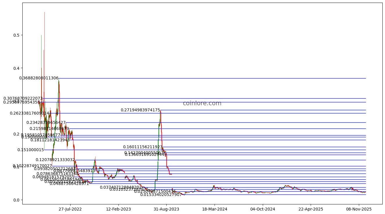 StarShip Support and resistance levels