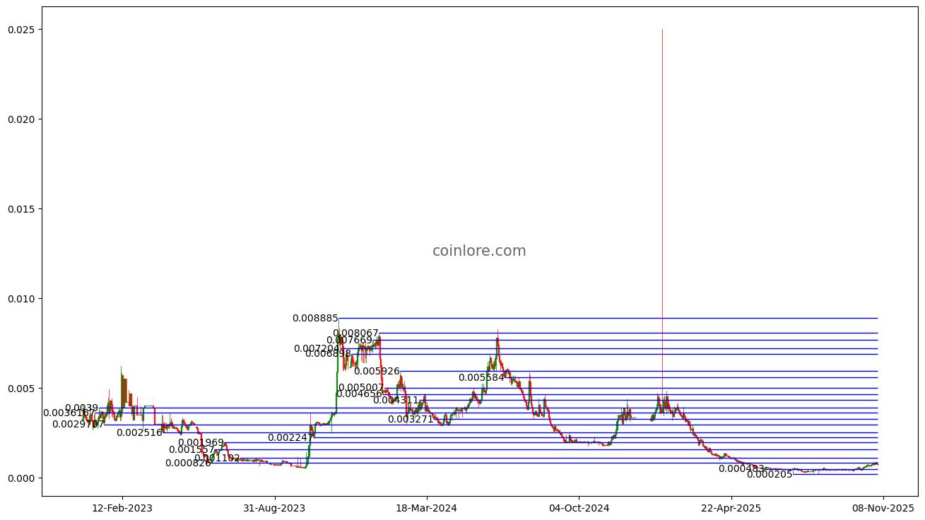 StarSlax Support and resistance levels