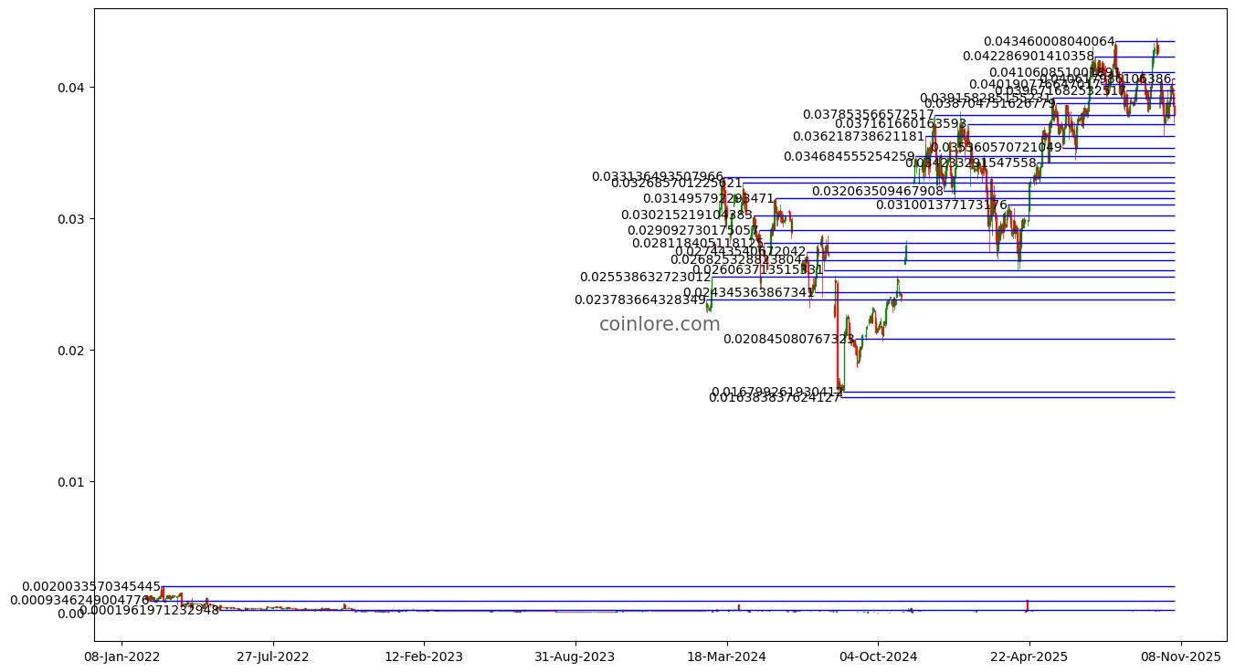 StartCoin Support and resistance levels