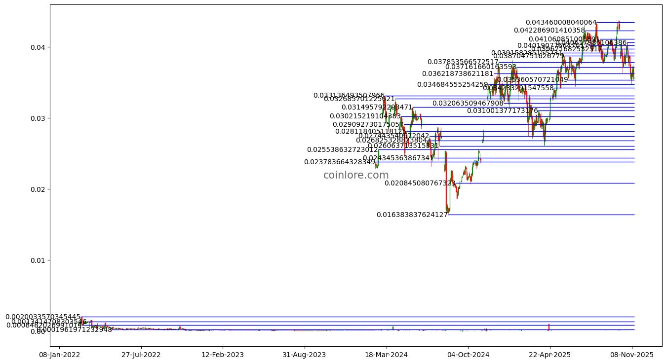 StartCoin Support and resistance levels