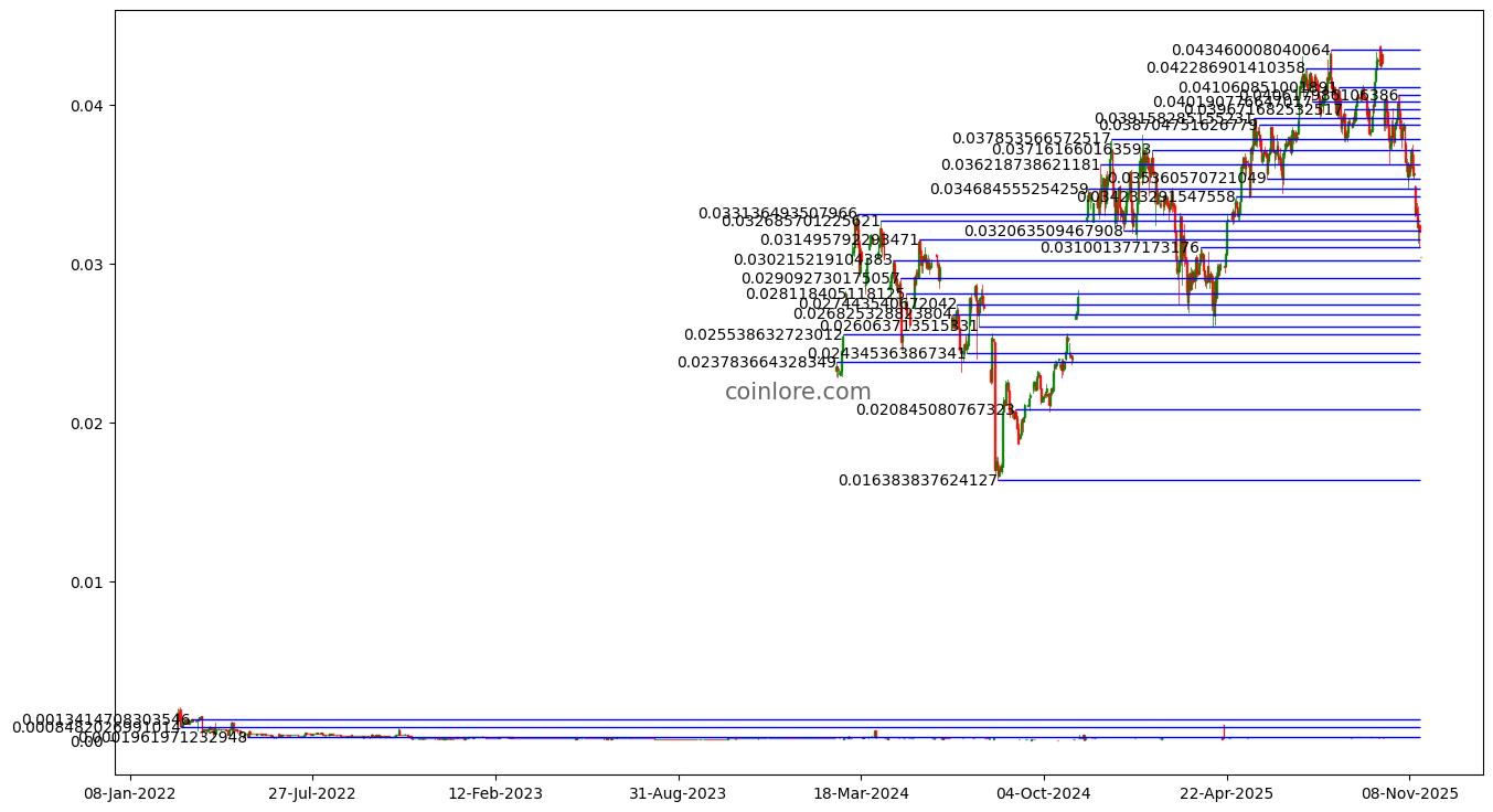 StartCoin Support and resistance levels