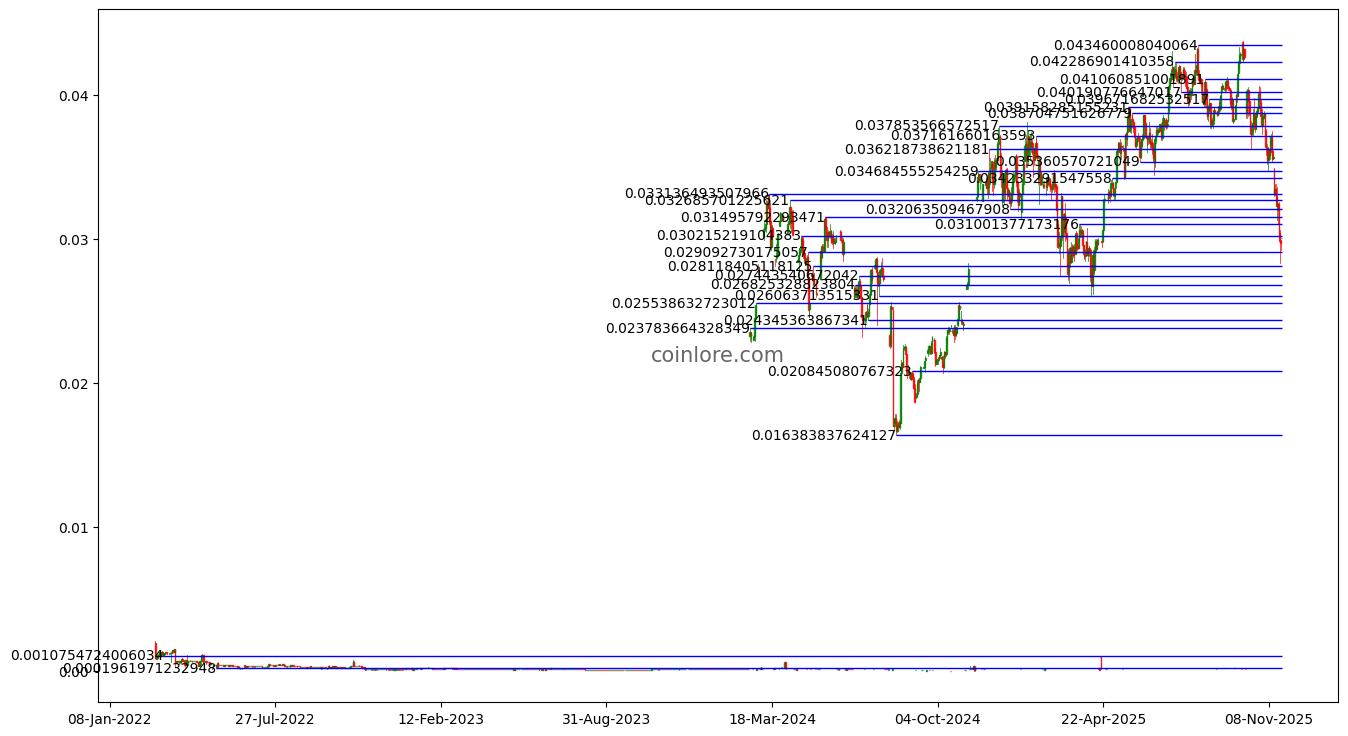 StartCoin Support and resistance levels
