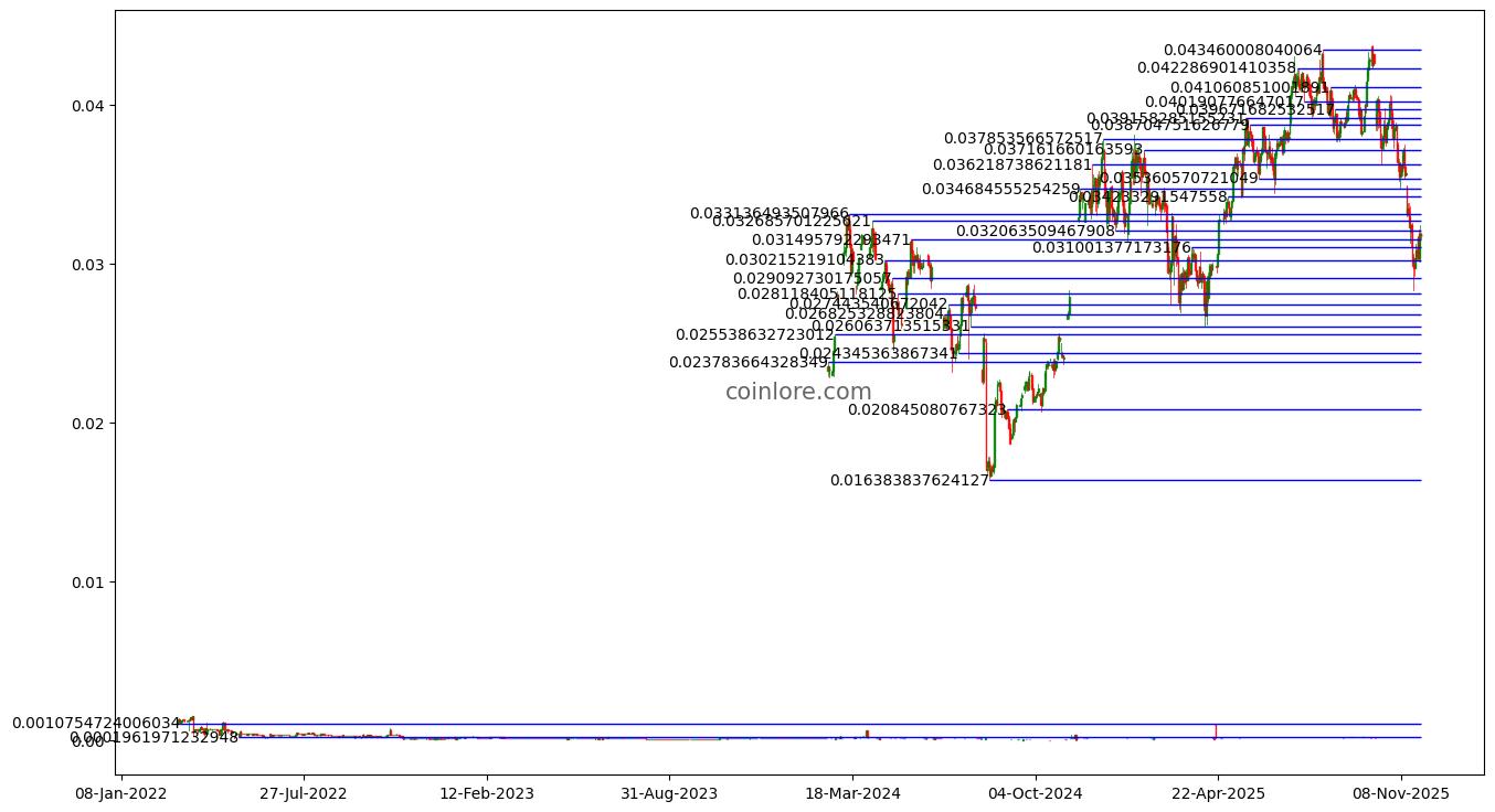 StartCoin Support and resistance levels