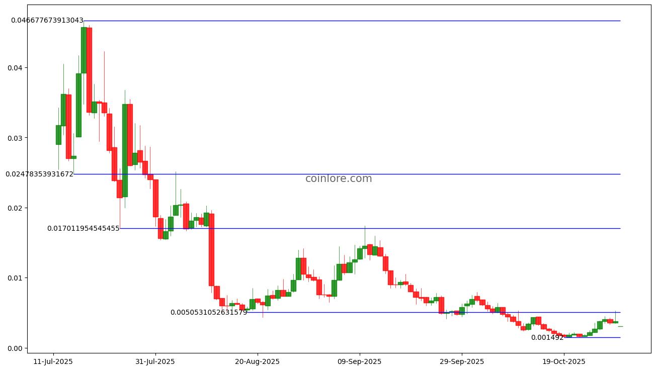 Startup Support and resistance levels
