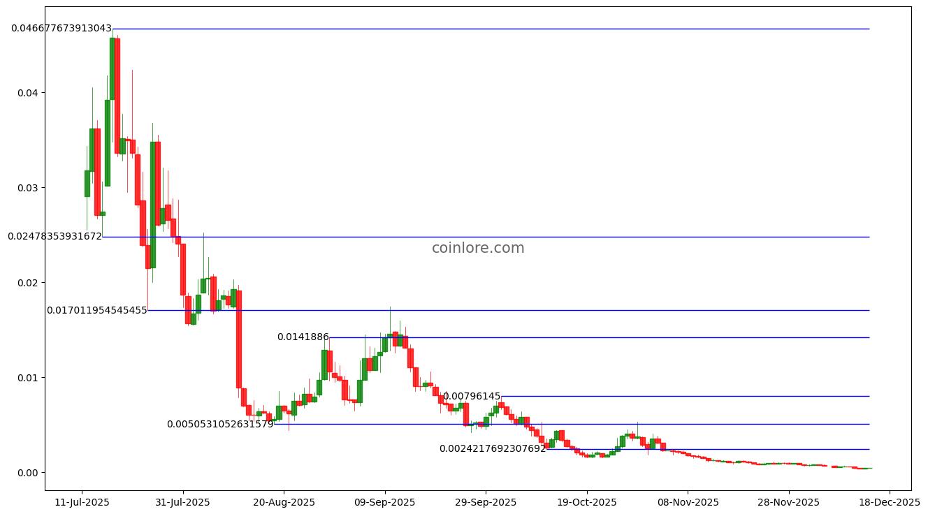 Startup Support and resistance levels