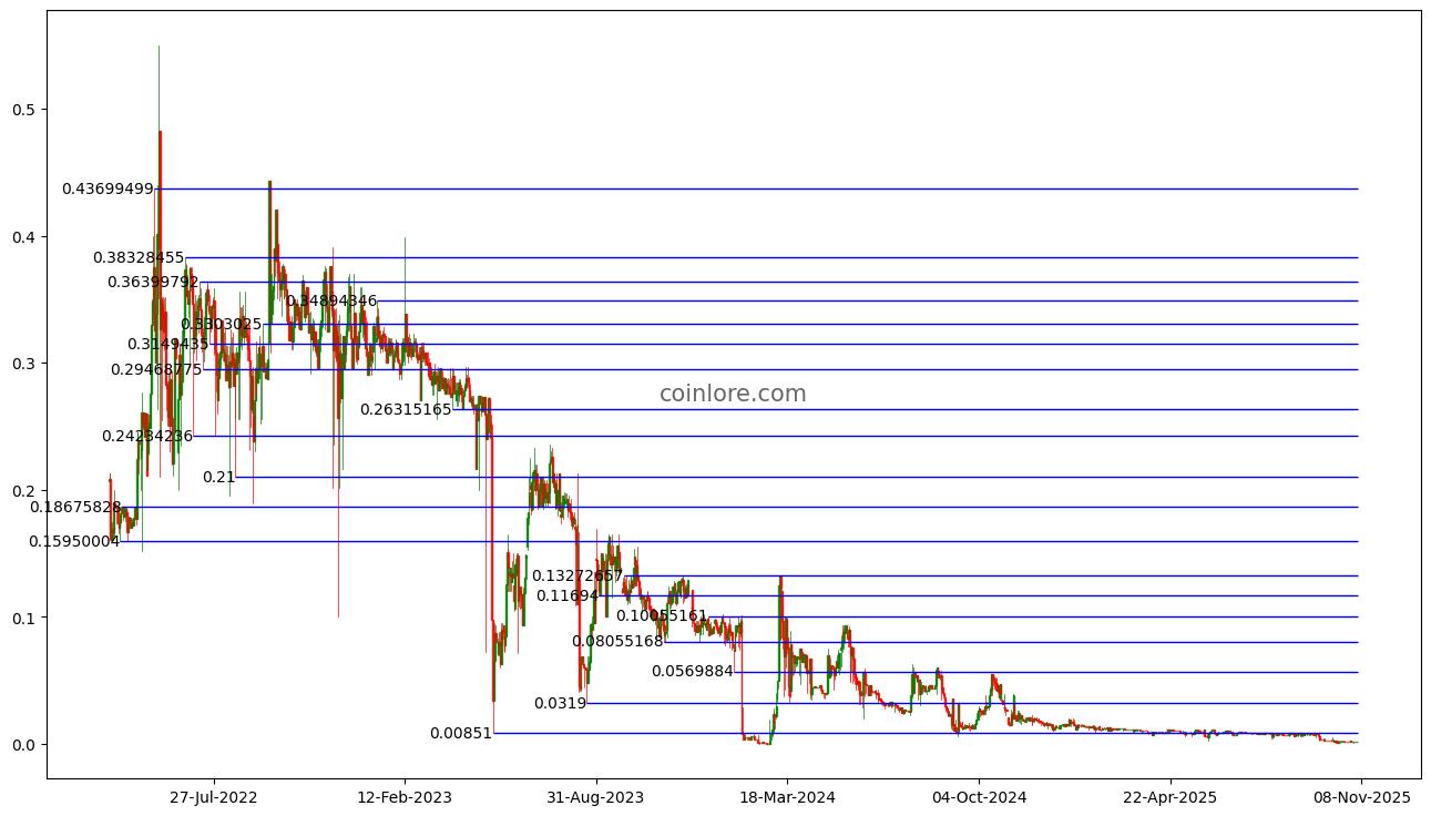 STARX Token Support and resistance levels