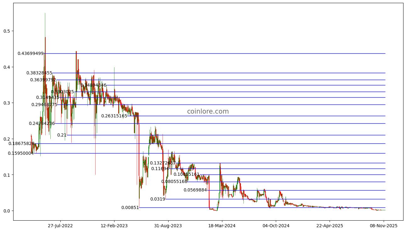 STARX Token Support and resistance levels