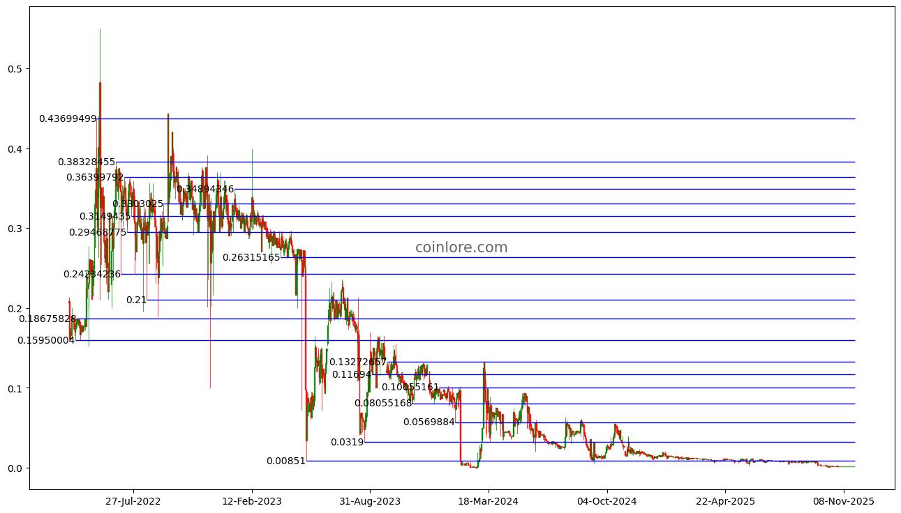 STARX Token Support and resistance levels