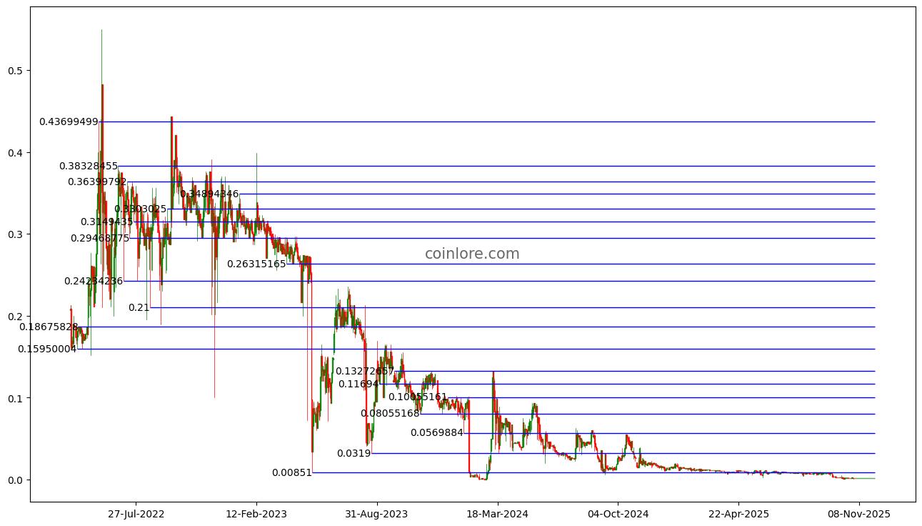 STARX Token Support and resistance levels