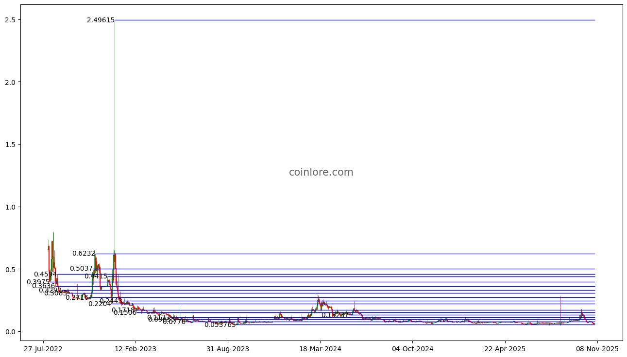 STAT Support and resistance levels