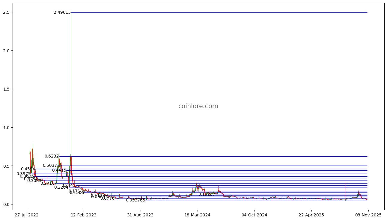 STAT Support and resistance levels