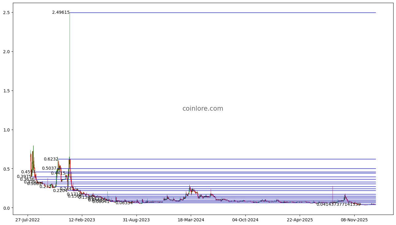 STAT уровни поддержки и сопротивления