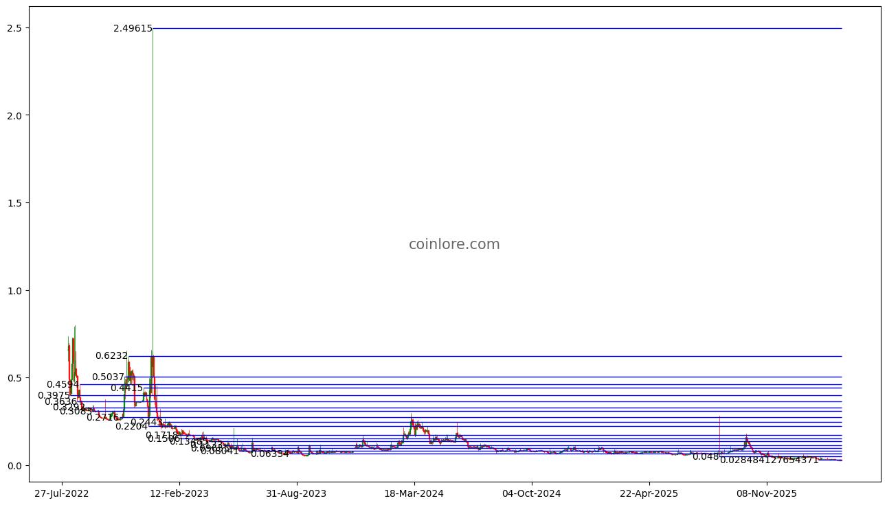 Niveles de soporte y de resistencia de STAT