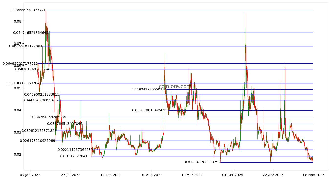 Status уровни поддержки и сопротивления