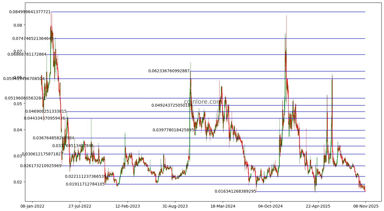 Status Destek ve Direnç Seviyeleri
