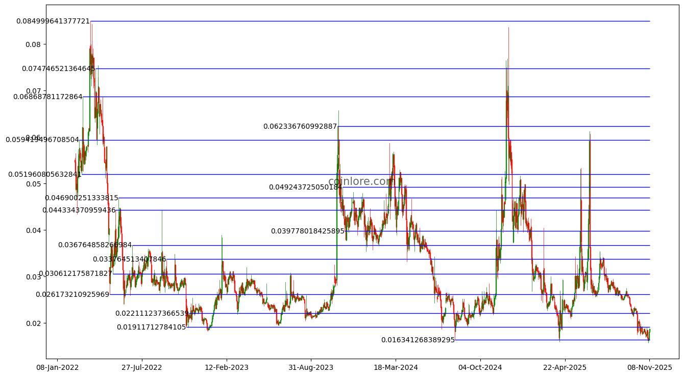 Status Support and resistance levels