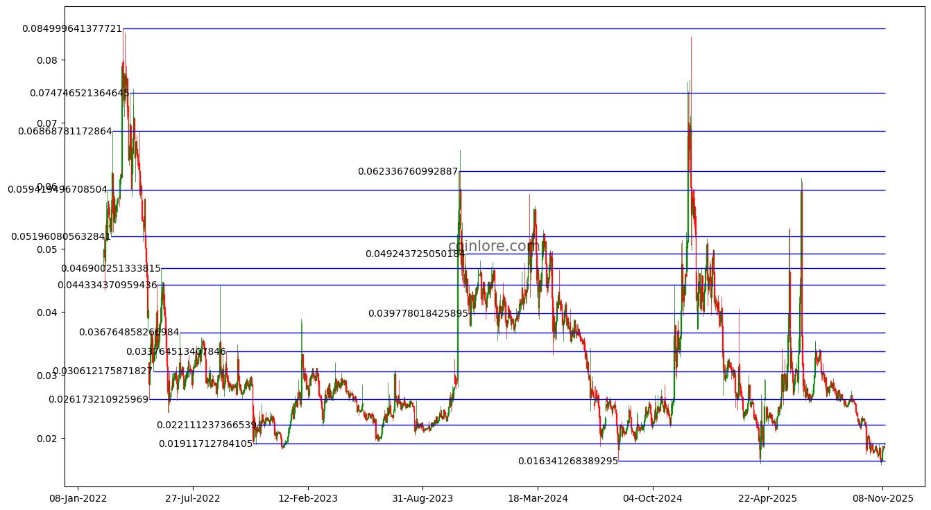Status Destek ve Direnç Seviyeleri