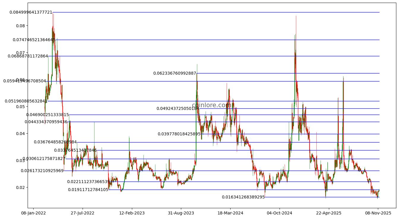Status Support- und Widerstandsniveaus
