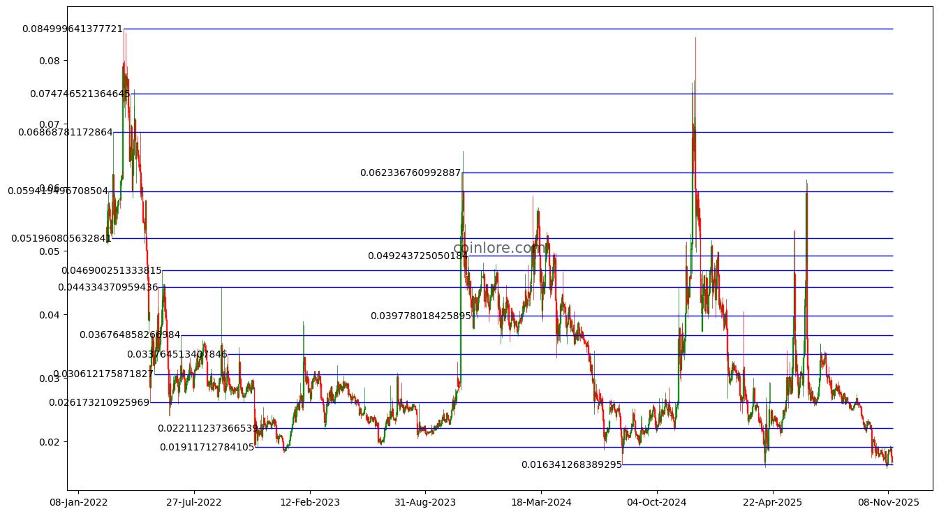 Status Support and resistance levels