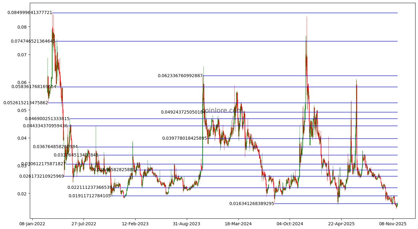 Status Destek ve Direnç Seviyeleri