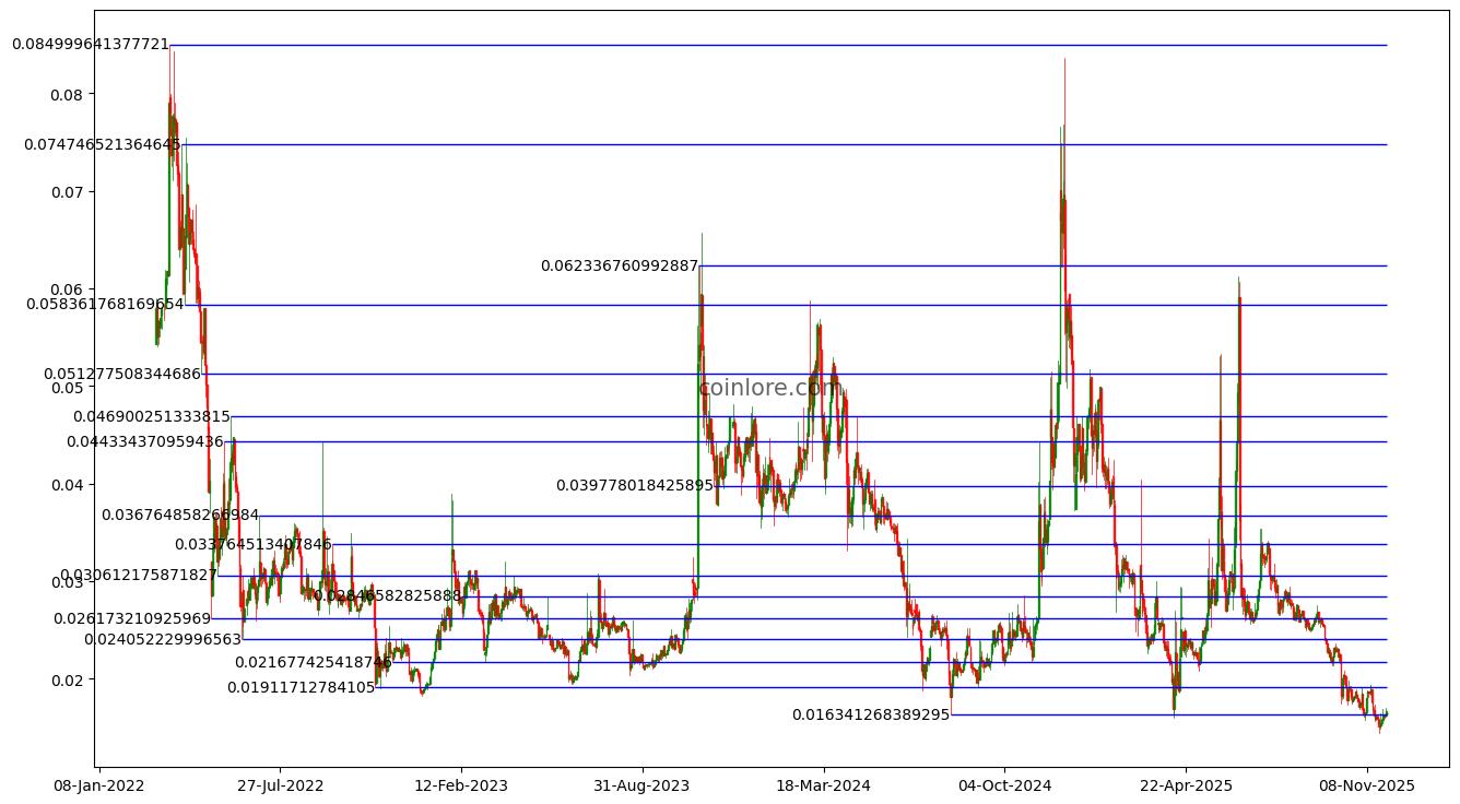 Status Support and resistance levels
