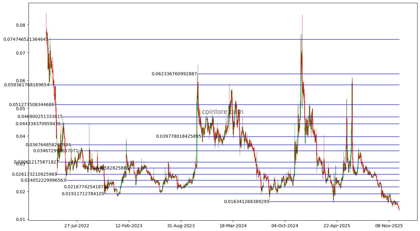 Niveles de soporte y de resistencia de Status