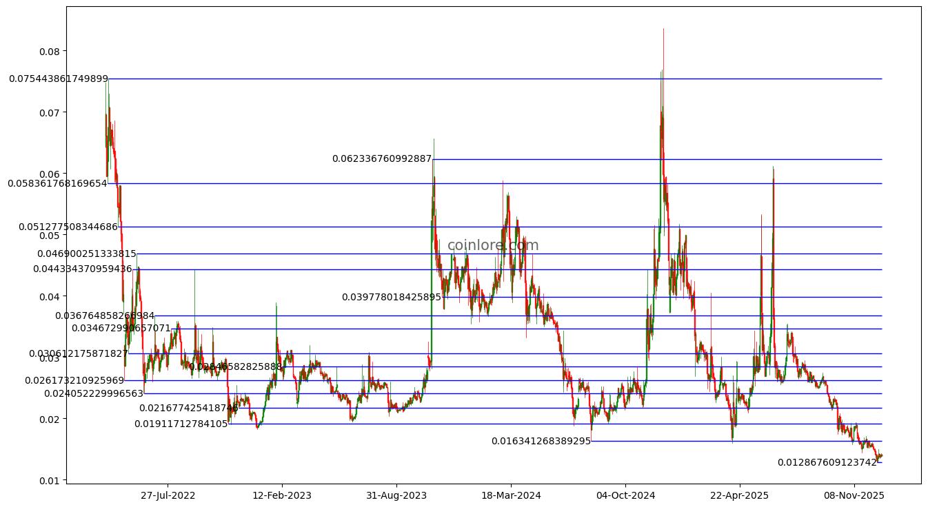 Status Destek ve Direnç Seviyeleri
