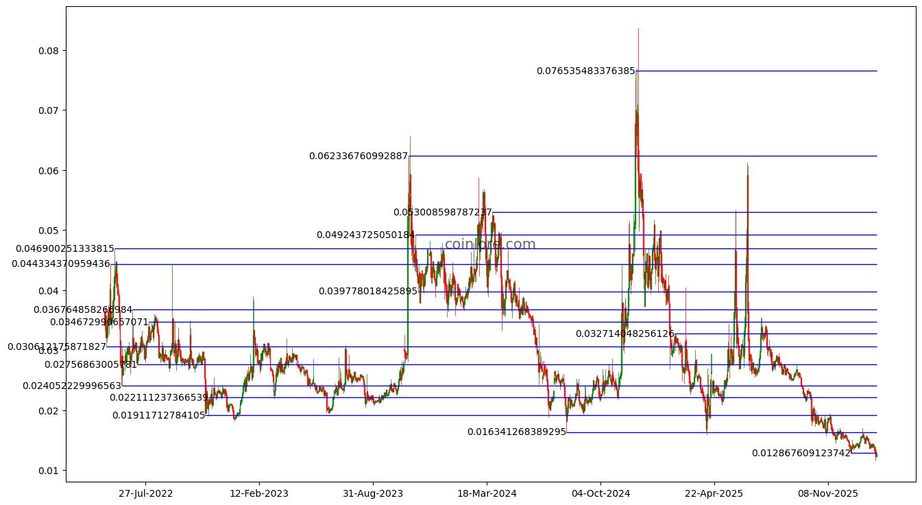 Niveles de soporte y de resistencia de Status