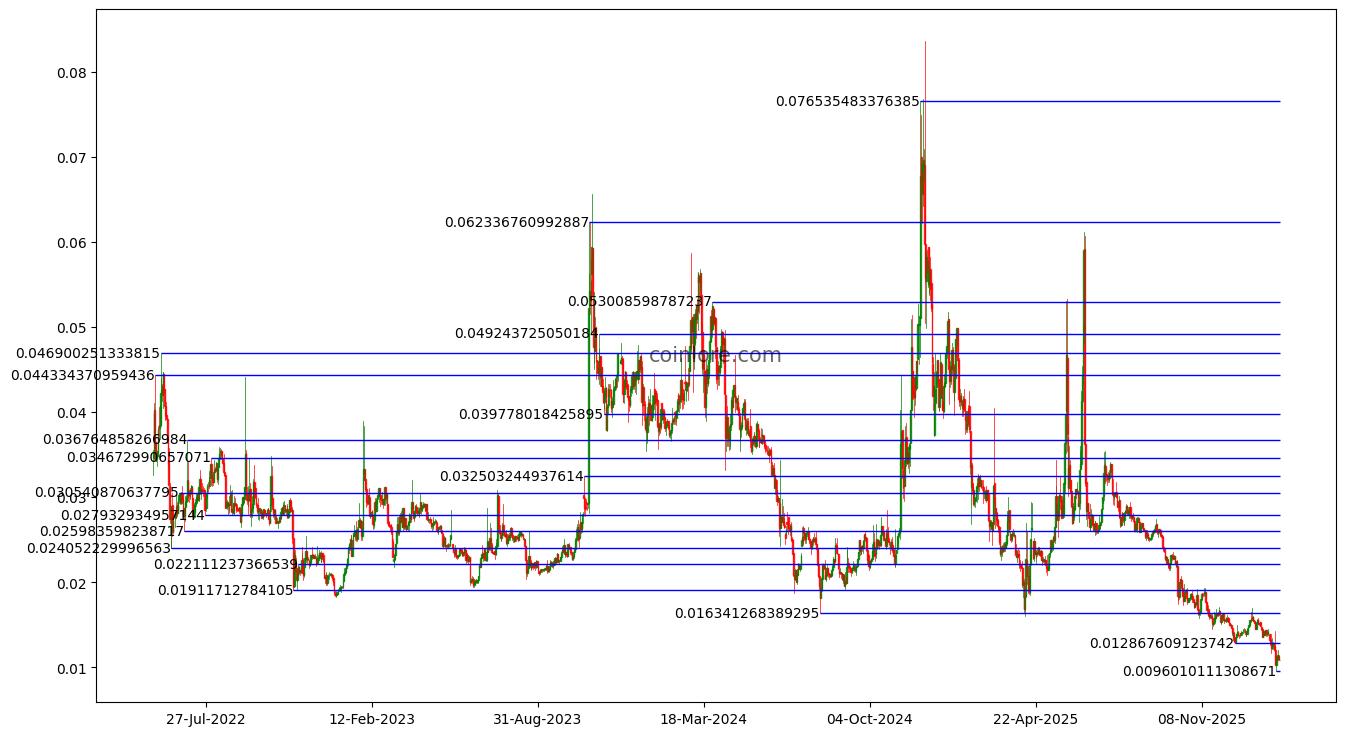 Status Destek ve Direnç Seviyeleri