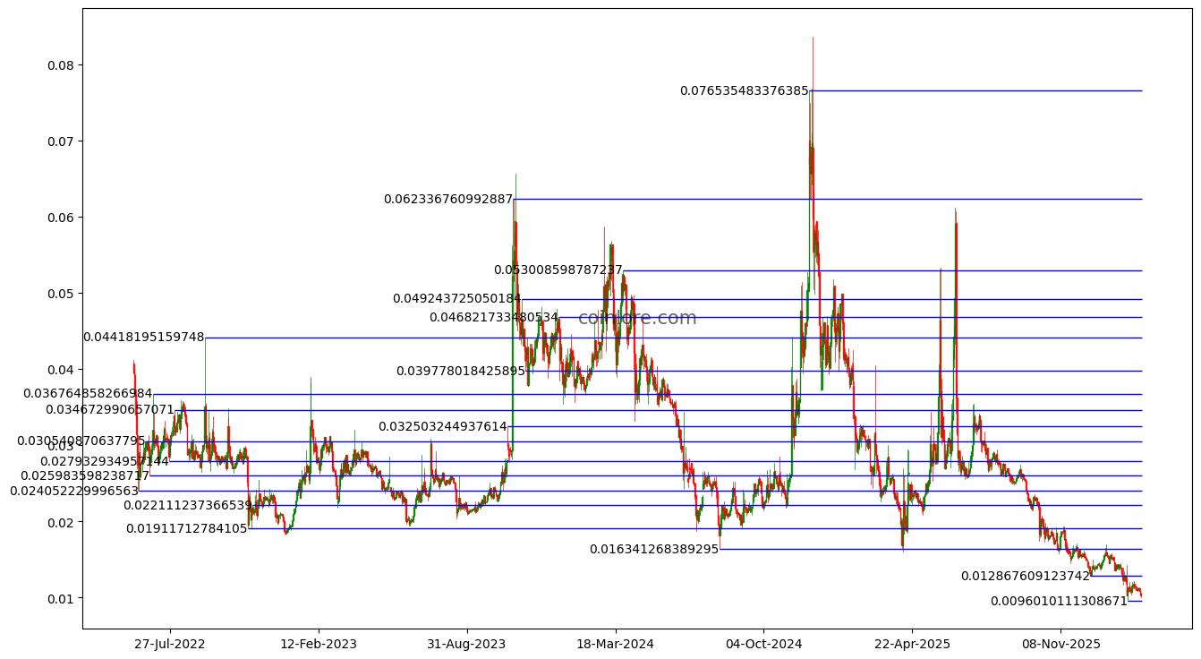 Status Destek ve Direnç Seviyeleri