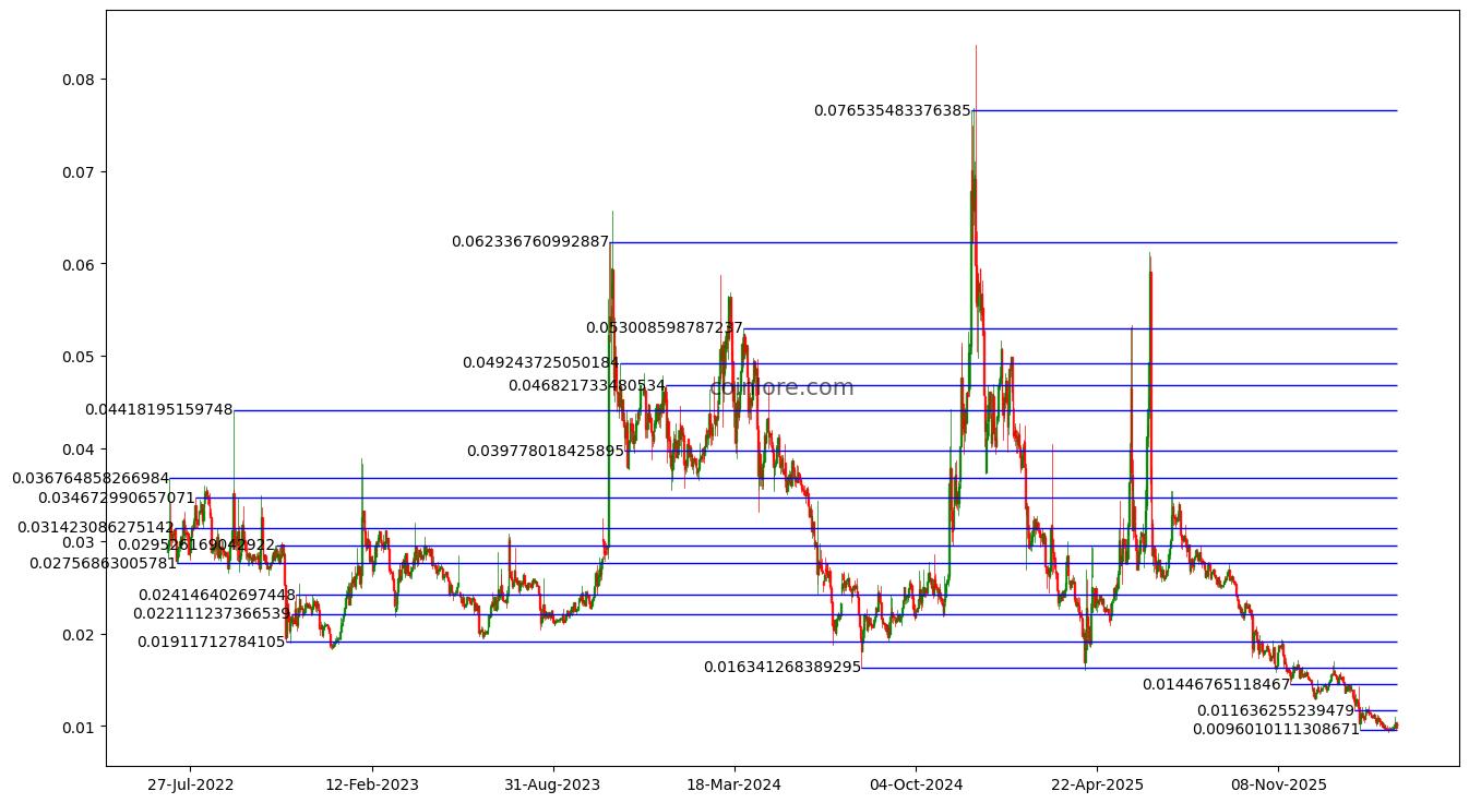 Status уровни поддержки и сопротивления