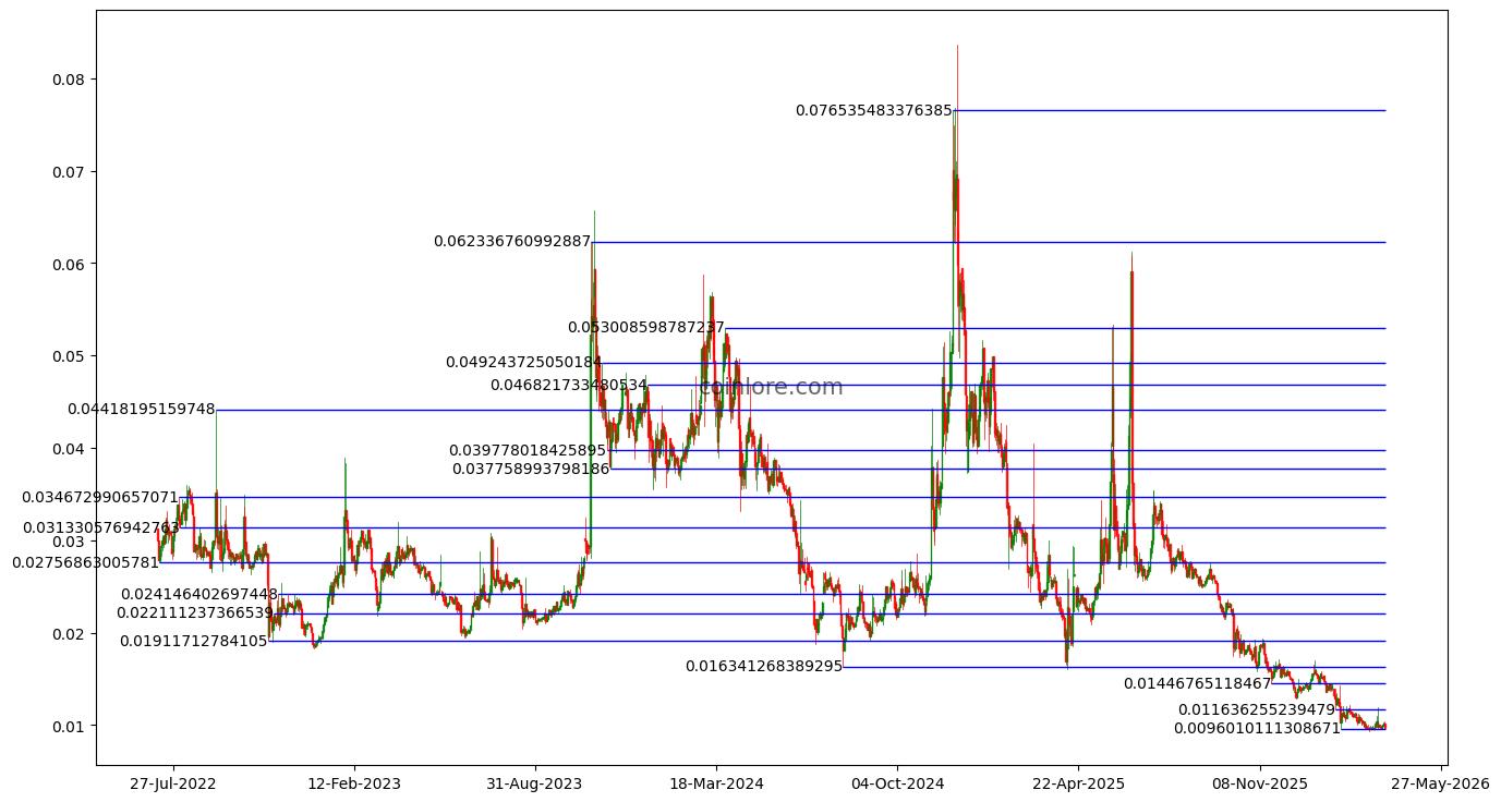 Status Destek ve Direnç Seviyeleri