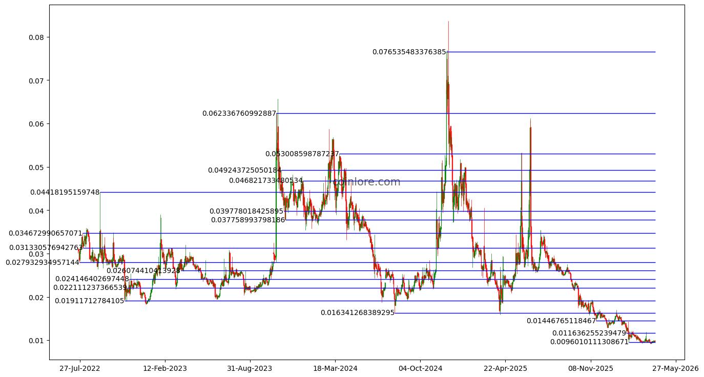 Status Destek ve Direnç Seviyeleri