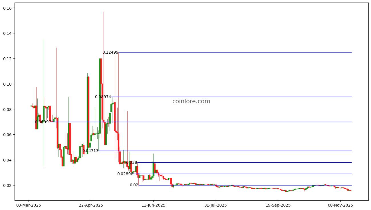 STAU Support and resistance levels