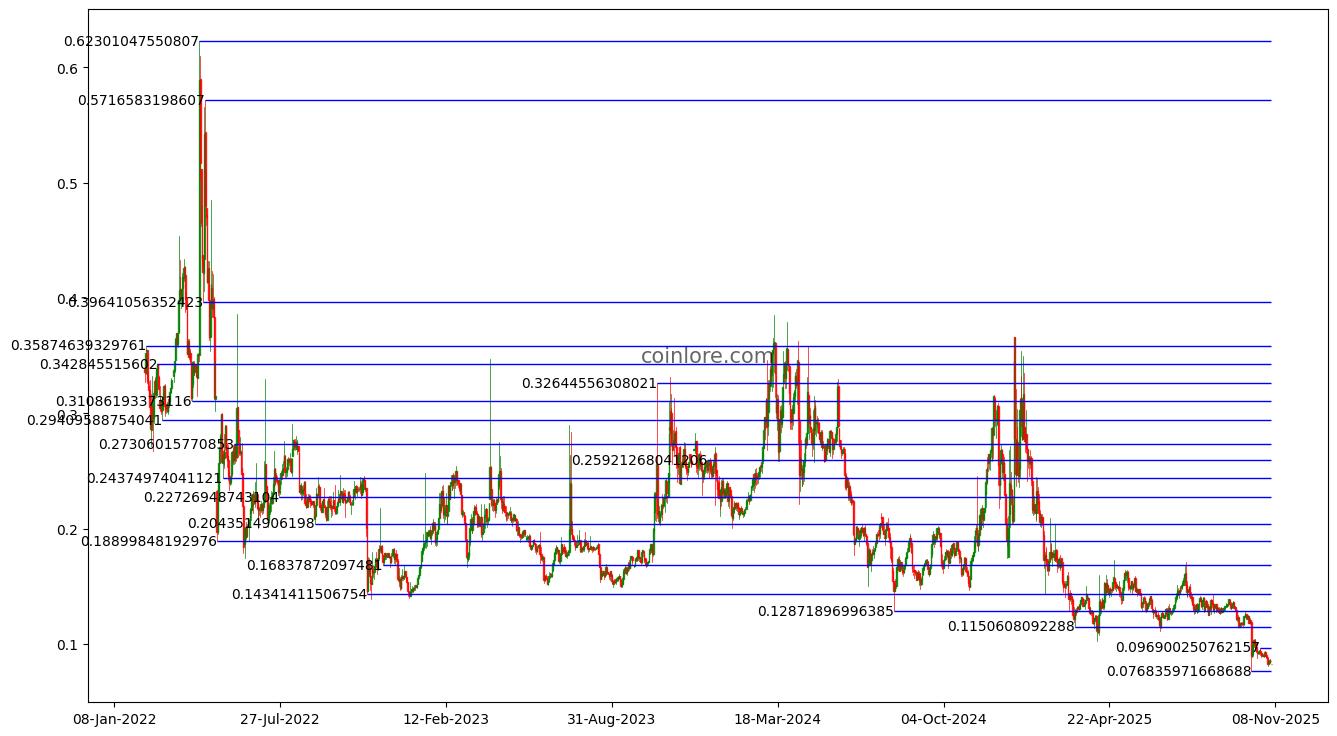 Steem Support and resistance levels